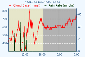 Pleasures Station Observations